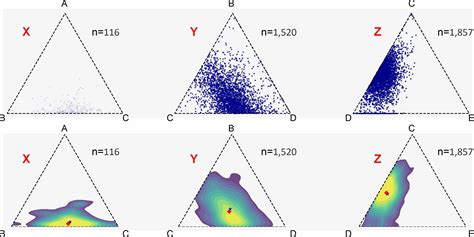 Python Matplotlib KDE On Ternary Plot Unexpected Density Scaling Stack Overflow