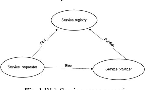 Figure 1 From A Semantic Web Service Oriented Model For E Commerce Semantic Scholar