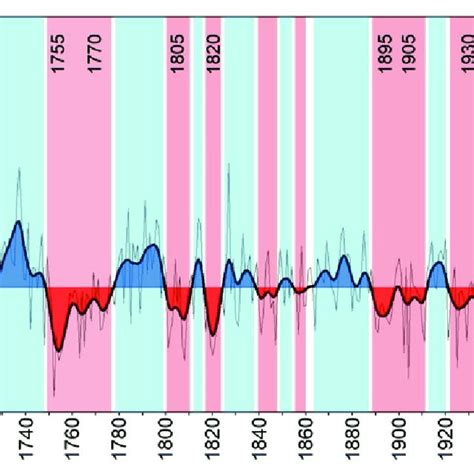Reconstruction Of Winter Spring Precipitation 359 Years For The