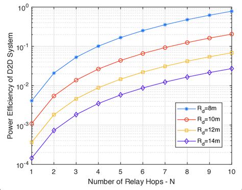 Power Efficiency Performance Of A Multihop D2d System Download Scientific Diagram