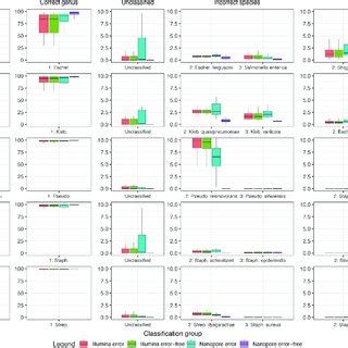 Read Length Vs Proportion Of Reads Correctly Classified This Figure Download Scientific