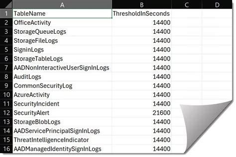 Effective Solution To Monitor Data Connectors In Microsoft Sentinel 5