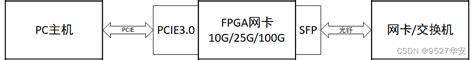 fpga实现 nic 100g 网卡，gty 100g ethernet subsystem架构，纯verilog代码实现，提供2套工程源码和