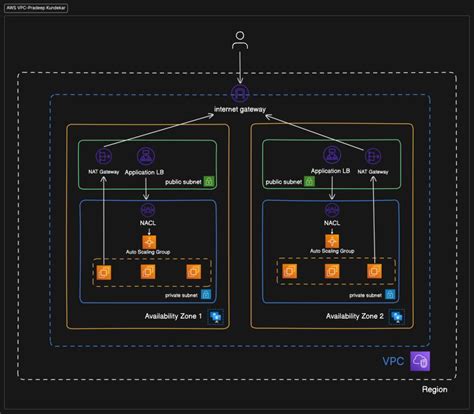 kishor balgi on linkedin aws cloudcomputing vpc ec2 cloudlearning