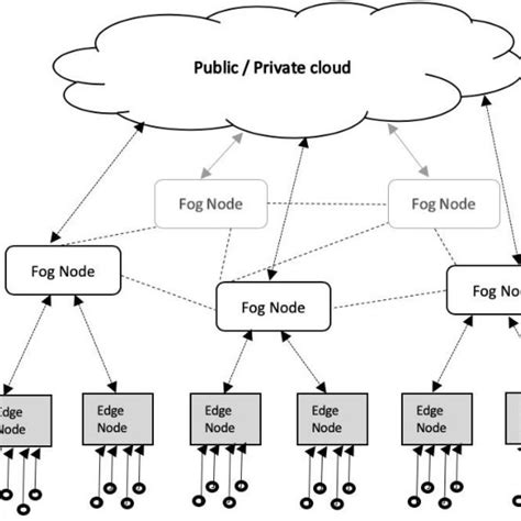pdf qos aware placement of tasks on a fog cluster in an edge