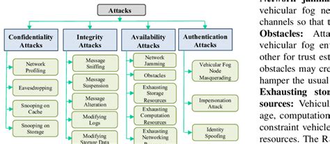Attack Taxonomy Based On Ciaa Network Profiling An Attacker Can