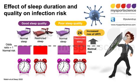 Is Sleep Quality More Important Than Sleep Duration For Preventing Infections