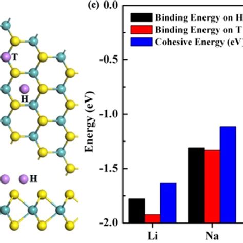 The Top And Side Views Of The Optimized Structures Of A A Mos2