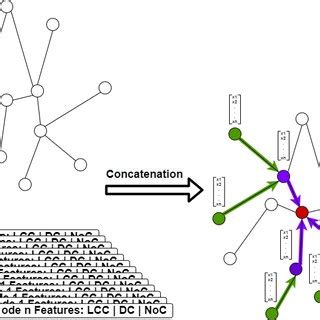 The Overview Of The Node Feature Extraction Download Scientific Diagram