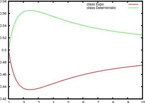 Figure 5 From The Fluid Limit Of The Multiclass Processor Sharing Queue