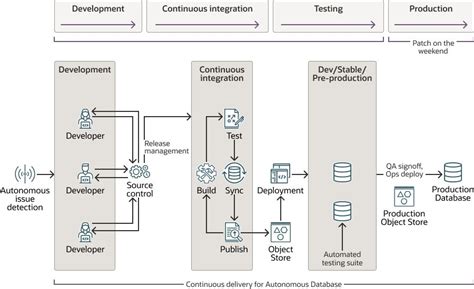 Kumar Rajamani On Linkedin Oracle Autonomousdatabase Serverless