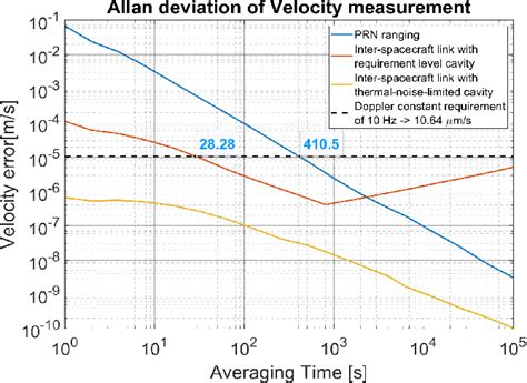Figure 7 From Enhanced Frequency Noise Suppression For Lisa By Combining Cavity And Arm Locking