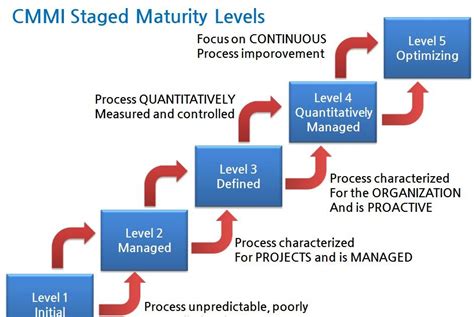 Cisswhat A Cissp Review C10 Capability Maturity Model Integration