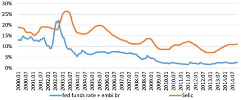 Nterest Rate Differentials Download Scientific Diagram