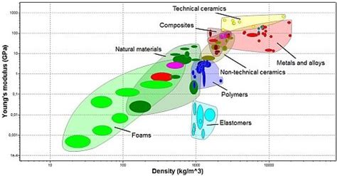 Intro To Material Selection I Dtech