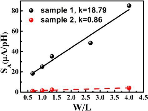 Experimental And Linear Fitting Results Of The Sensitivity S A Versus
