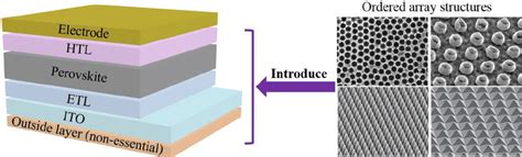 Schematic Diagram Of The Applications Of Ordered Array Structures In Download Scientific