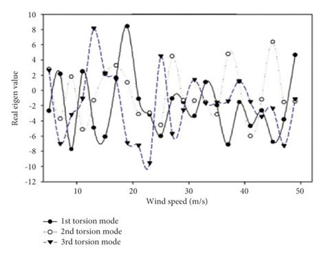 Impact Of Wind Velocity In Torsion Modes Download Scientific Diagram