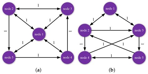 entropy free full text finite time pinning synchronization control
