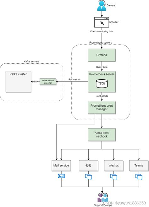 Kafka（十三）监控与告警kafka监控 Csdn博客