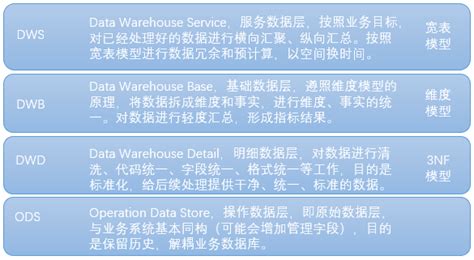 如何构建数据仓库 数仓建模 维度标准化 树懒学堂