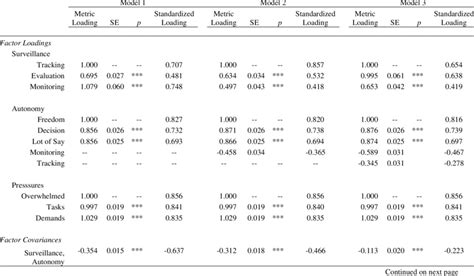 Factor Loadings And Inter Factor Correlations Download Scientific Diagram
