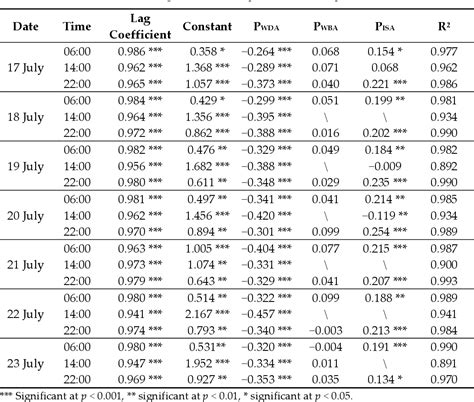 Figure 10 From Exploring The Spatio Temporal Characteristics Of Urban