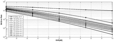 BER Vs SNR Plot For Various Combinations Of M And SNR For 5000 Download Scientific Diagram