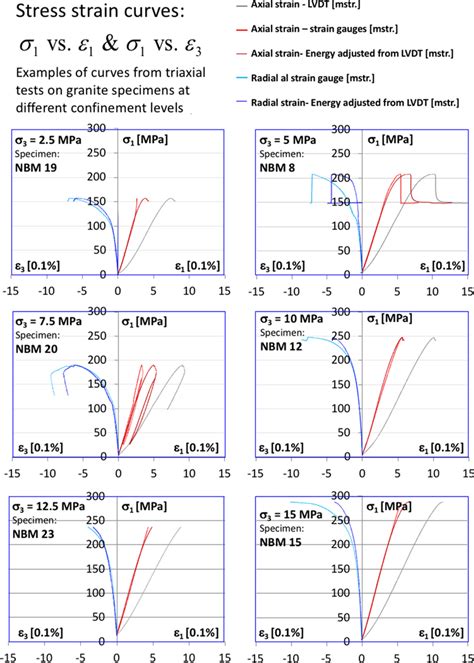 Stressstrain Axial And Radial Curves As Derived From Strain Gauges