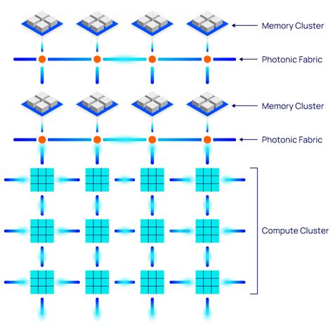 Celestial Ai Raises 100m For Optical Interconnect Tech
