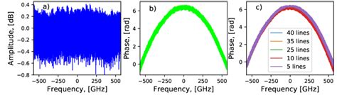 4 Stitched A Amplitudes And B Phases Of The Transfer Function Of