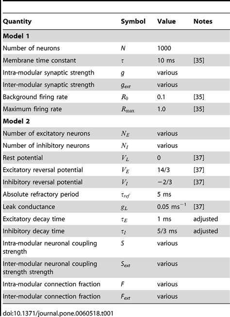 Parameter Values In The Models Download Table
