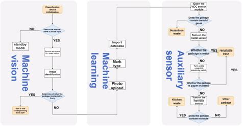 The Overall Flow Chart Of Intelligent Public Trash Bin Based On Download Scientific Diagram