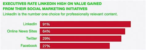 LinkedIn Statistics Marketers Should Know In