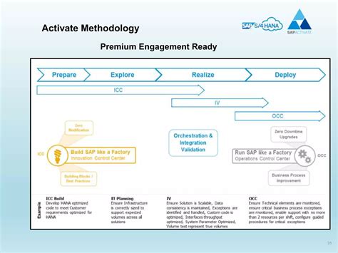 Activate Methodology Ppt Operating Systems Computer Software And