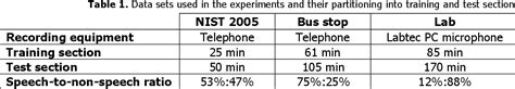 table 1 from voice activity detection using mfcc features and support