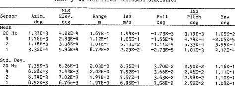 Table 3 From Design Considerations For Flight Test Of A Fault Inferring Nonlinear Detection