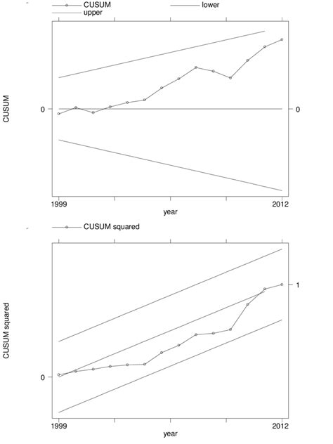 plots of cumulative sum of recursive residuals cusum and cumulative