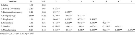 Descriptive Statistics And Bivariate Correlations Of Combined Data