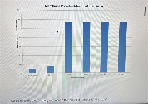 Solved Membrane Potential Measured In An Axonaccording To