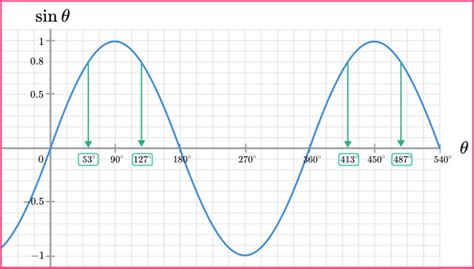 Sin Cos Tan Graphs Gcse Maths Steps Examples Worksheet