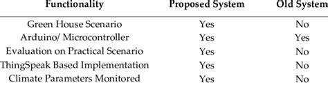 Proposed System Vs Old Systems Download Table