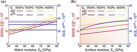 Effects Of The Matrix And Surface Elastic Modulus On Elastic And