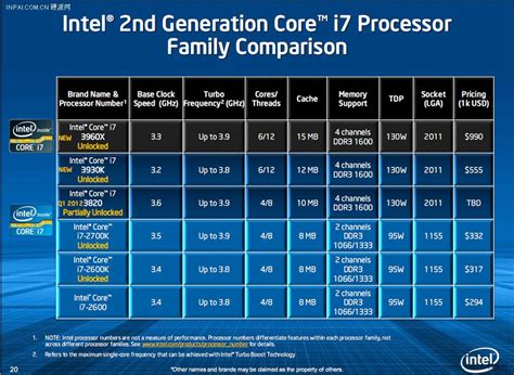 Intel Sandy Bridge E Core I7 3960x Benchmarks And Slides Unveiled