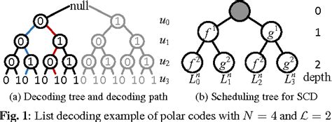 Figure 1 From Low Latency List Decoding Of Polar Codes With Double