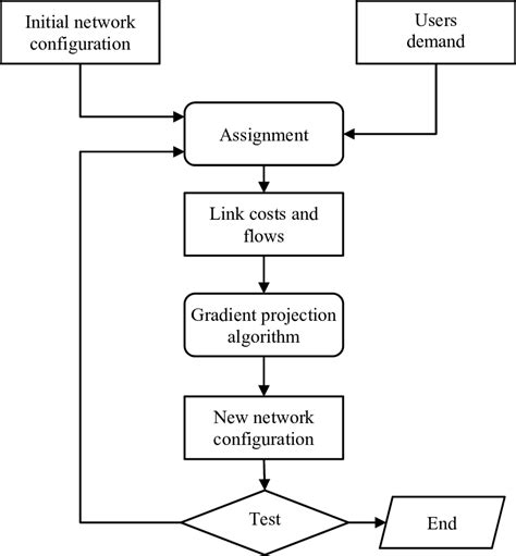 Flowchart Of The Proposed Procedure Download Scientific Diagram
