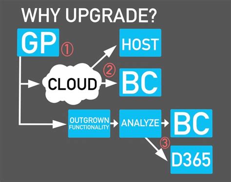 Microsoft Dynamics GP To BC Upgrades Advanced Strategies Quisitive