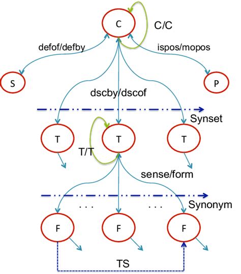 7 representation of the wordnet like model download scientific diagram