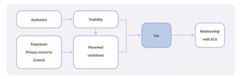 Conceptual Model Explaining Embodied Conversational Agents Eca Use