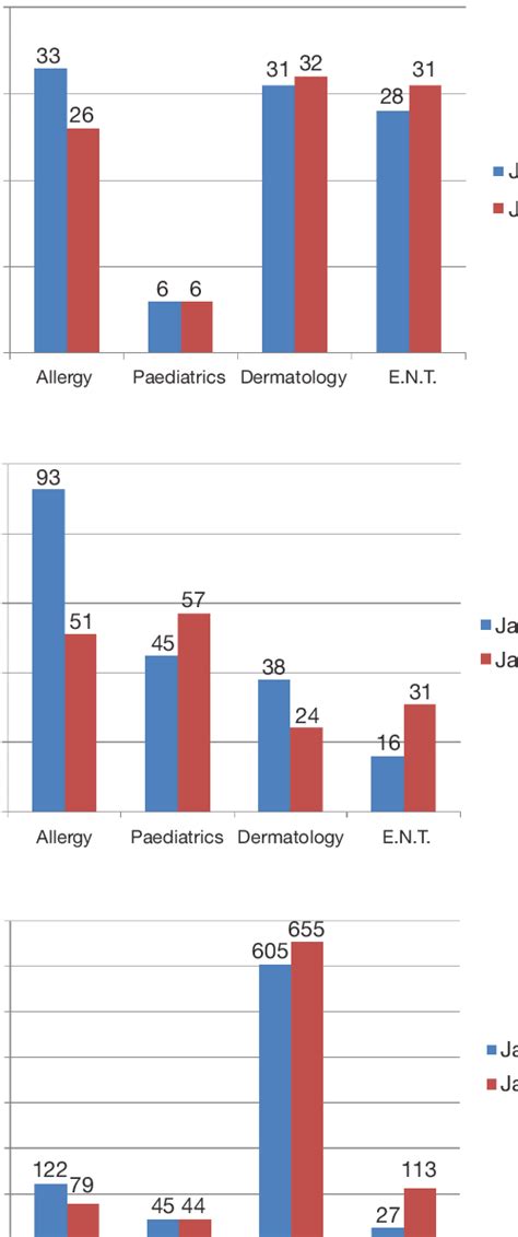 Comparison Of Allergy Diagnostics Patterns Before Introduction To After Download Scientific
